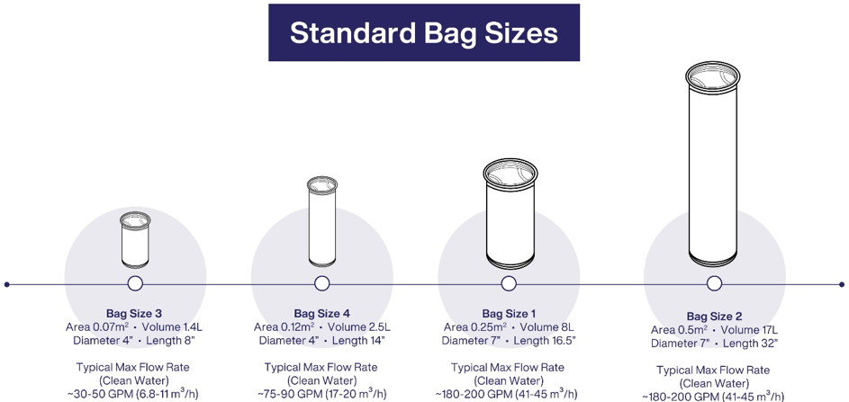 Choosing The Right Filter Bag For Your Application