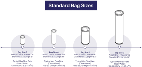 Choosing The Right Filter Bag For Your Application